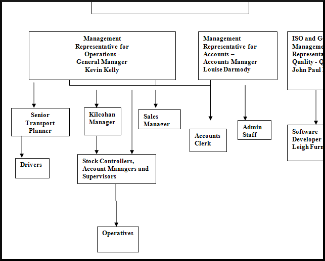 ISO Organizational Chart